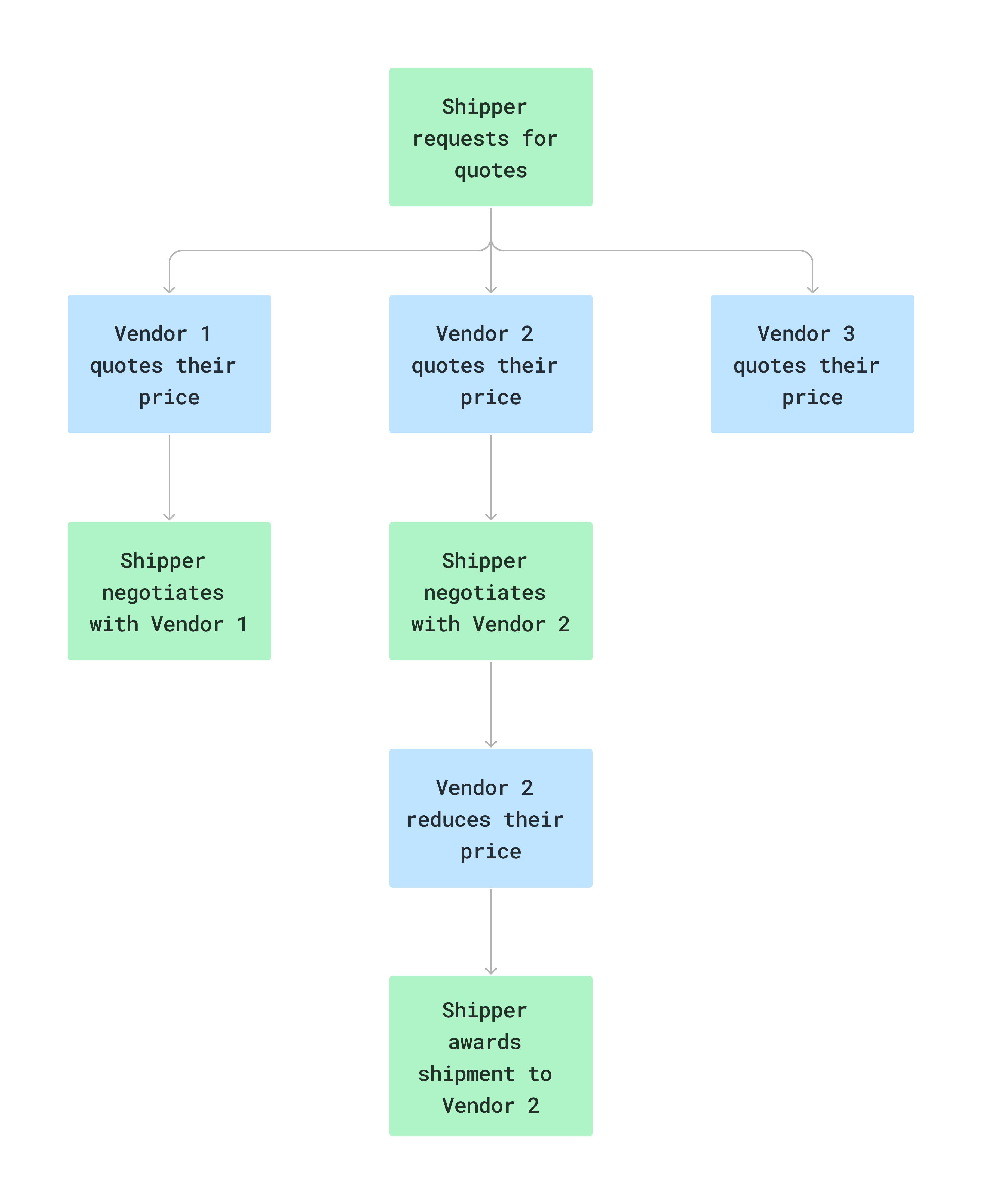 RFQ Module | Swapnil Rane
